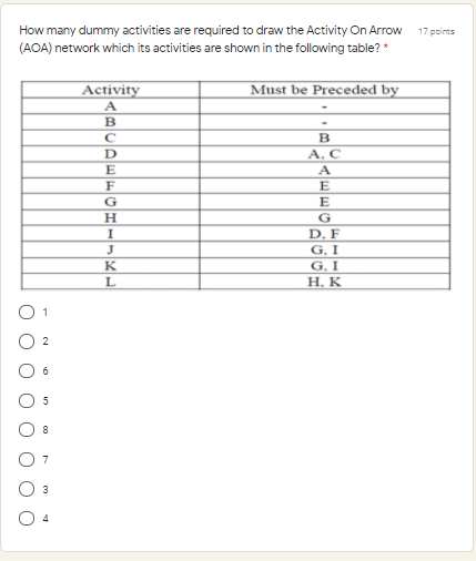 Solved 17 points How many dummy activities are required to | Chegg.com