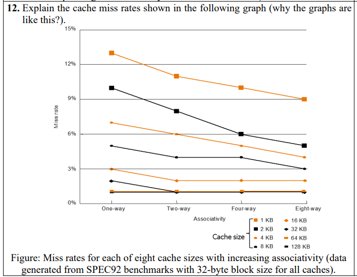 Solved 12. Explain the cache miss rates shown in the | Chegg.com