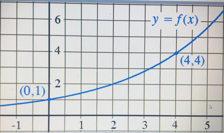 Solved The graph shown represents an exponential function f | Chegg.com