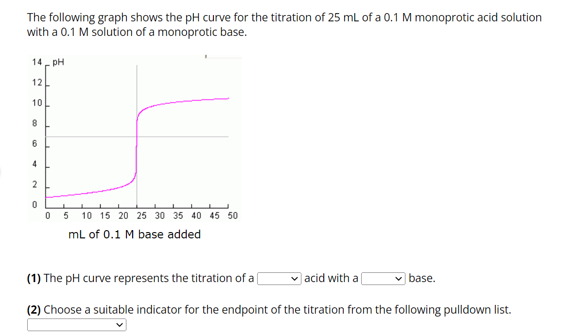 Solved The following graph shows the pH curve for the | Chegg.com