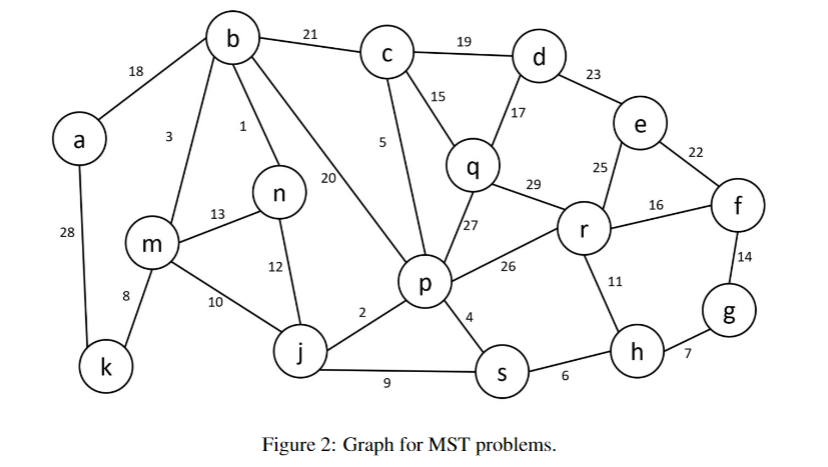 Solved 4. (5 points) Find the Minimum Spanning Tree (MST) | Chegg.com