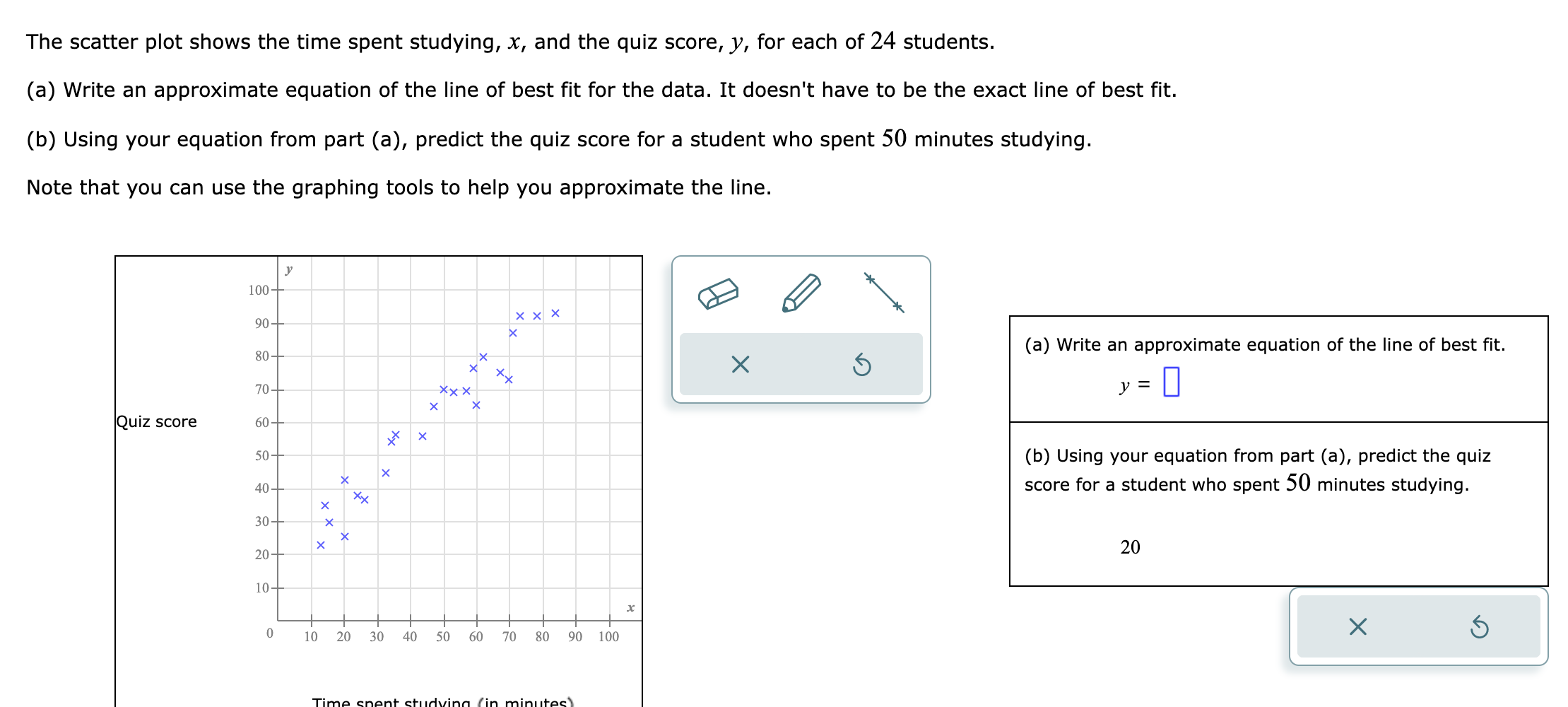Solved The scatter plot shows the time spent studying, x, | Chegg.com