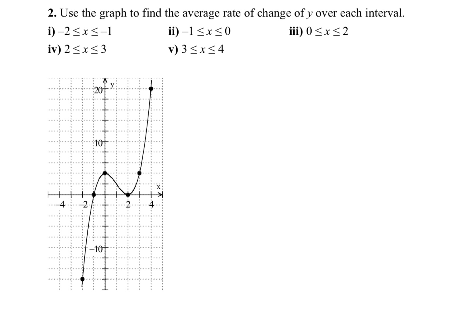 Solved Use the graph to find the average rate of change of y | Chegg.com
