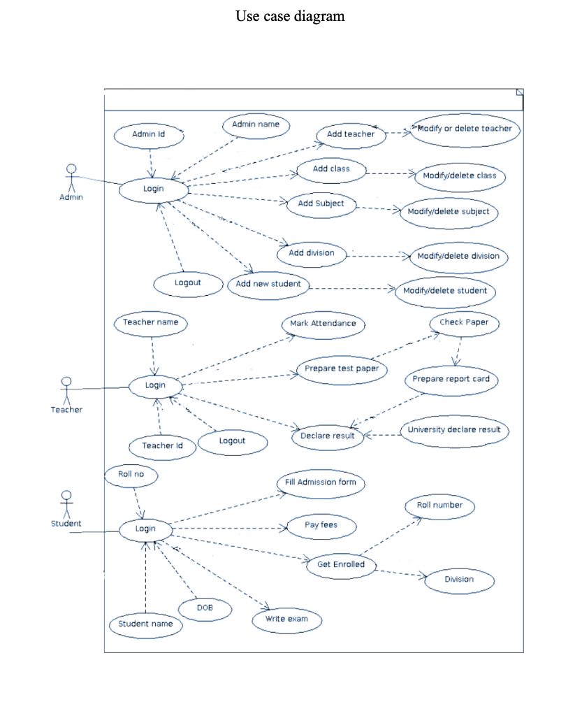 Solved Use case diagram Admin name Admin id Add teacher | Chegg.com
