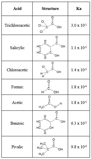Solved 6. Use the reference list of weak acids at right | Chegg.com