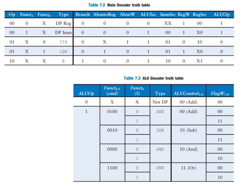 Solved Modify the single-cycle ARM processor to implement | Chegg.com