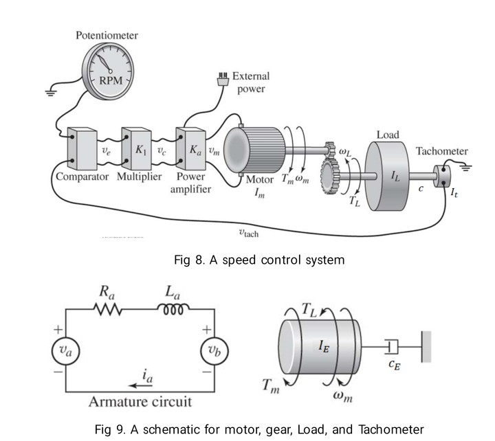 Solved 9. DC motors are frequently used in motion control | Chegg.com