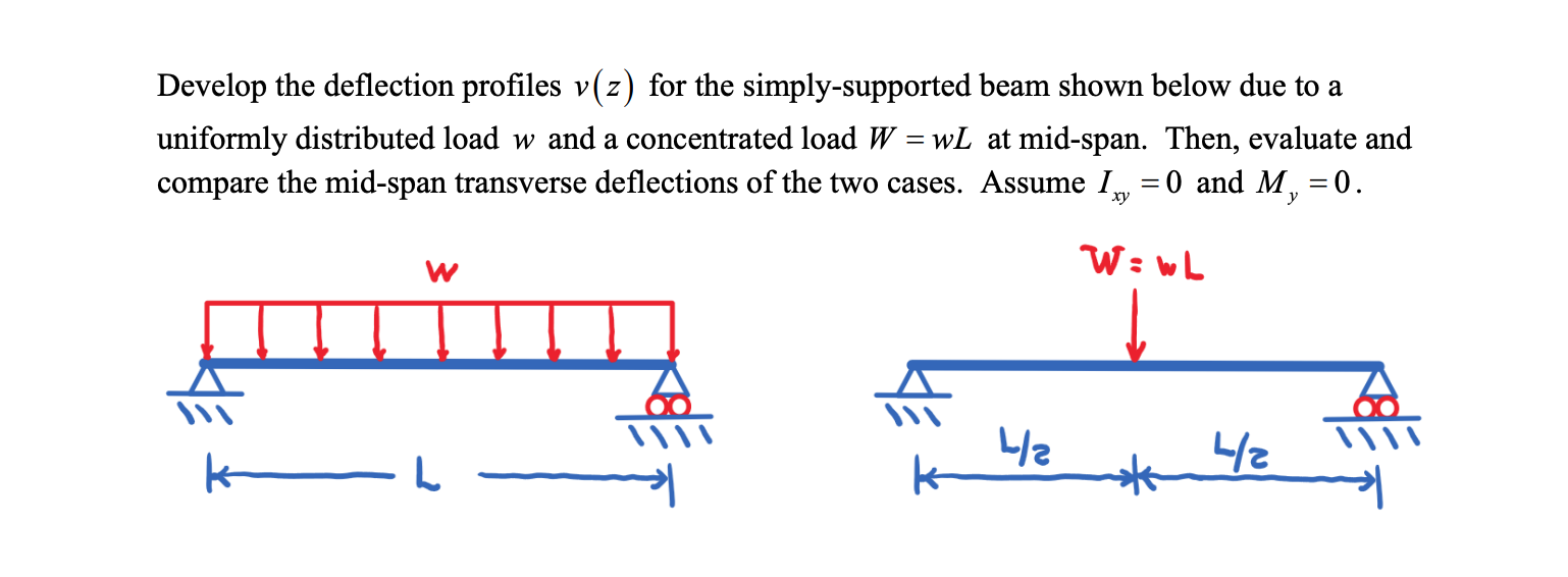 Solved V Develop the deflection profiles v(z) for the | Chegg.com