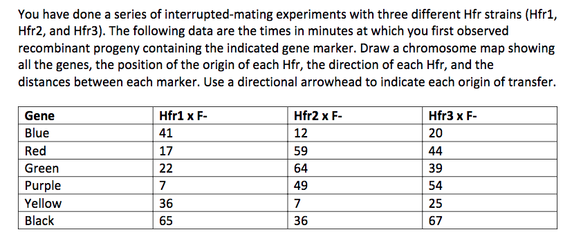 Solved This is a genetics Hfr mapping problem. The correct | Chegg.com