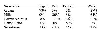 Solved Many ice creams contain a precise mixture of four | Chegg.com