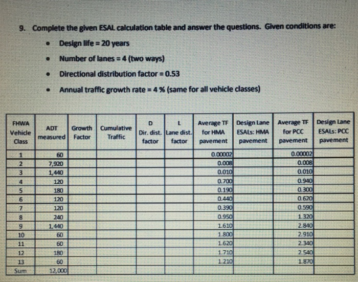 Complete the given ESAL calculation table and answer | Chegg.com