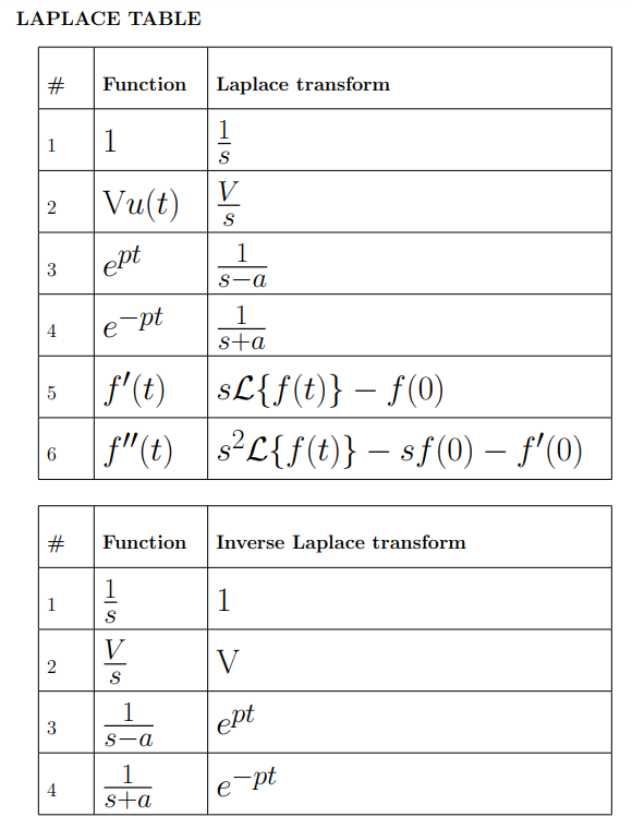 Solved 1. Derive the Laplace Transform F(s)=L{f(t)} of the | Chegg.com