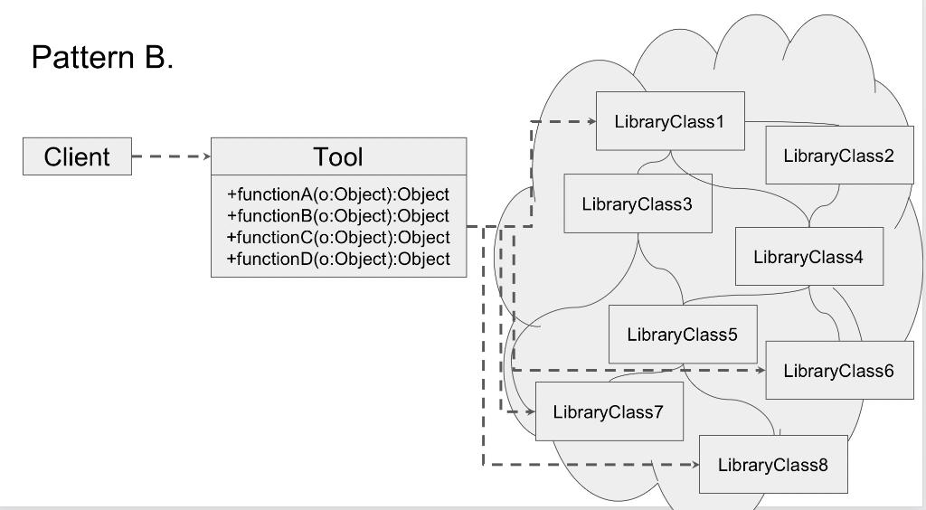 Solved Name each of the four design patterns pictured. And | Chegg.com