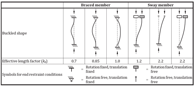 [Solved]: What is the impact of the column restraints on the