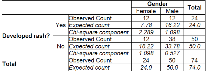 Solved The additional output for summarizing the results of | Chegg.com