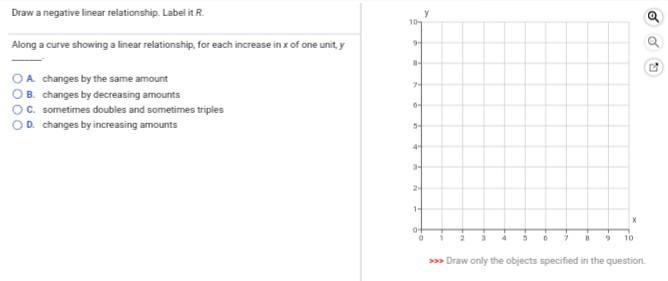 Solved Draw a negative linear relationship. Label it R Along | Chegg.com