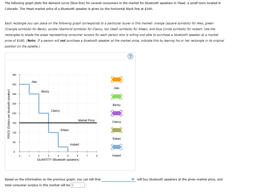 Solved The following graph plots the demand curve (blue | Chegg.com