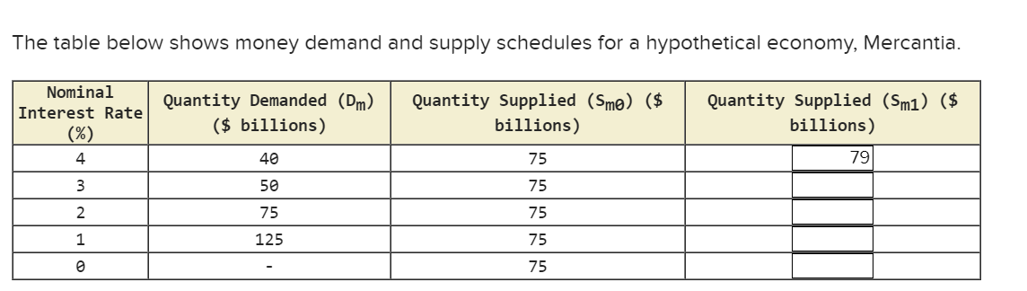 Solved The table below shows money demand and supply | Chegg.com