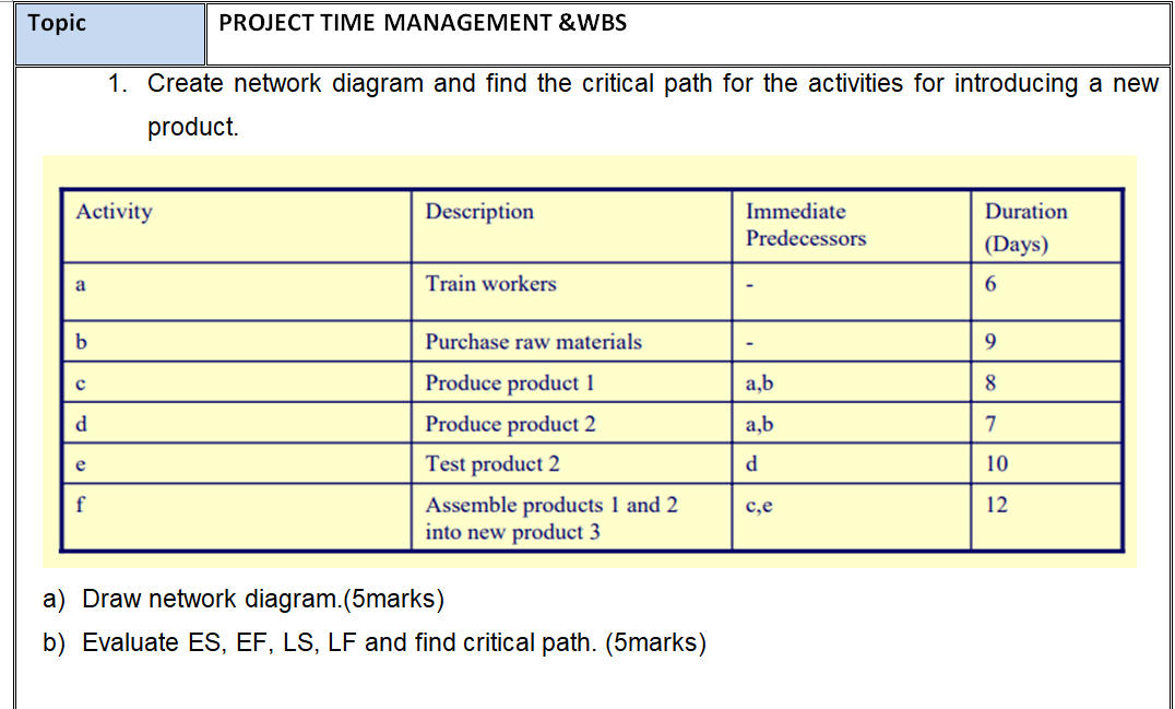 Solved Topic PROJECT TIME MANAGEMENT &WBS 1. Create network | Chegg.com