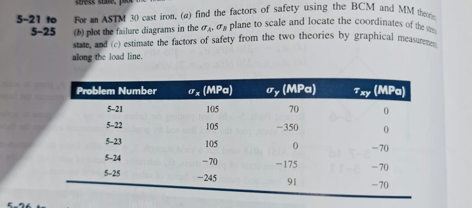 Solved For an ASTM 30 cast iron, (a) find the factors of | Chegg.com
