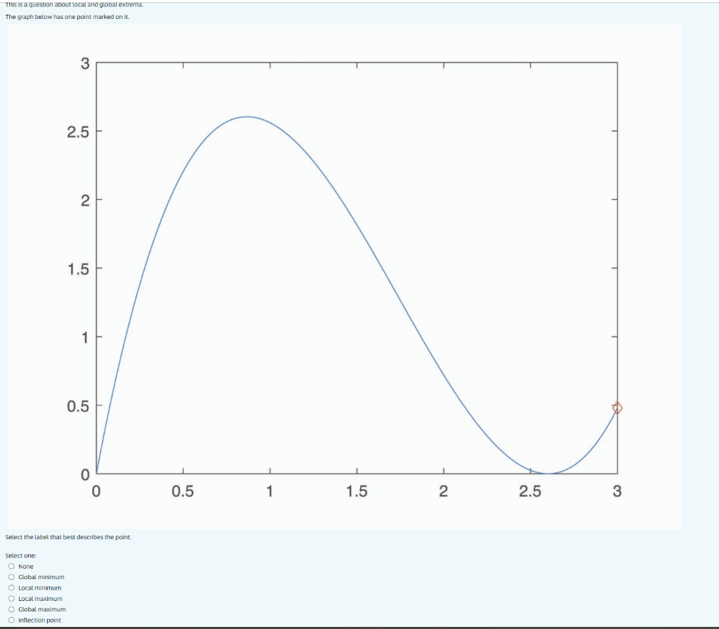 Solved This is a question about local and global extrema. | Chegg.com