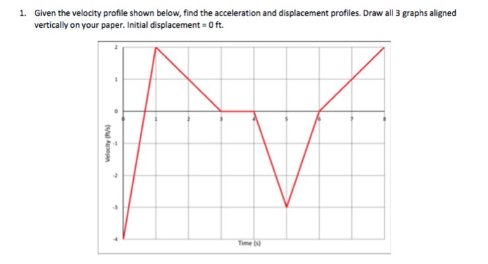 Solved Given the velocity profile shown below, find the | Chegg.com