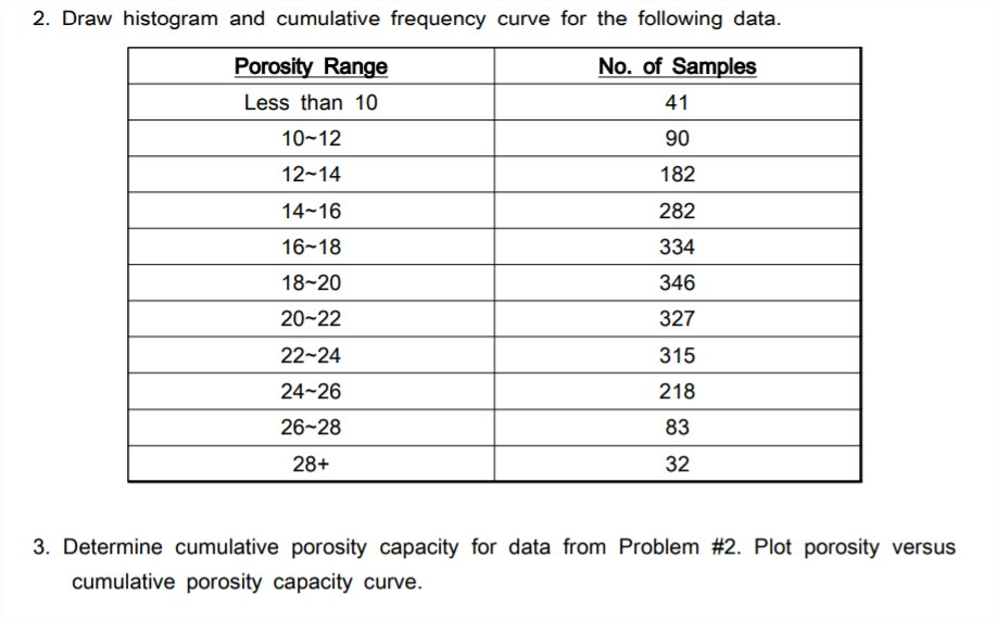 Solved 2. Draw histogram and cumulative frequency curve for | Chegg.com