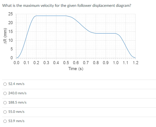 Solved What is the maximum velocity for the given follower | Chegg.com