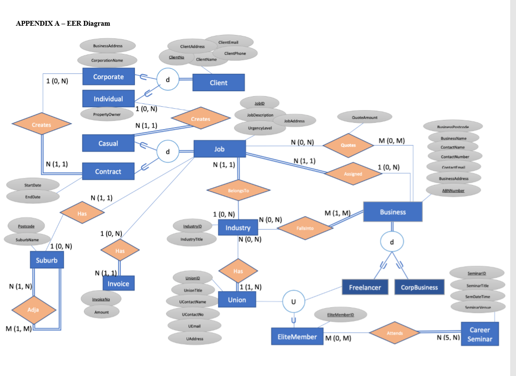 Solved Transform the EER model (Appendix A) to | Chegg.com