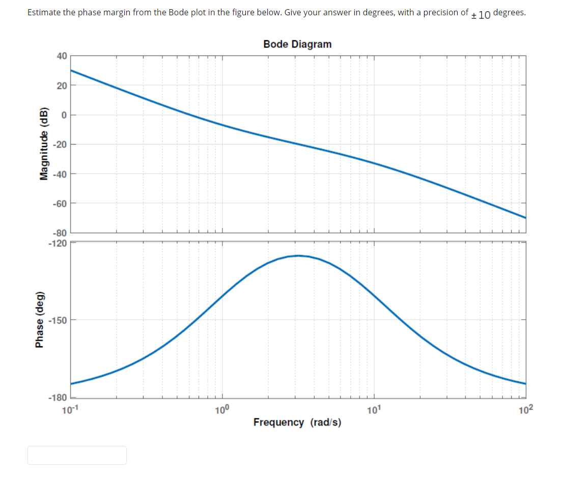 Solved Estimate the phase margin from the Bode plot in the | Chegg.com