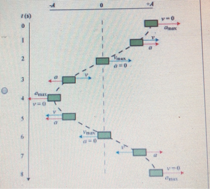 Solved Suppose that at time zero the cart attached to the | Chegg.com