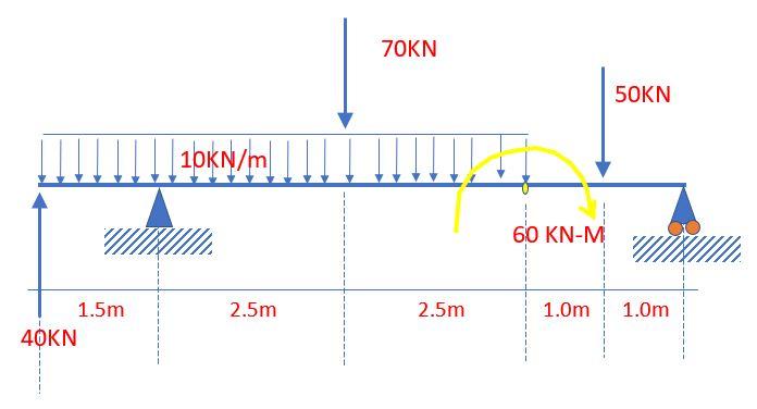 Solved 70KN 50KN 1bkN/m 60 KN-M WI 2.5m 2.5m 1.0m 1.0m 1.5m | Chegg.com
