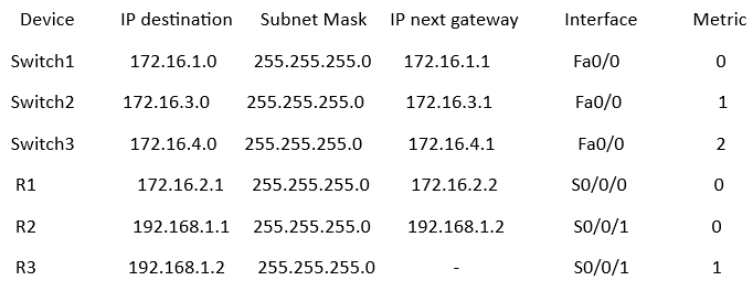 Solved For the displayed topology in which the RIP protocol | Chegg.com