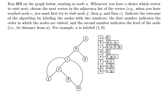 Solved Run BFS on the graph below, starting in node a. | Chegg.com
