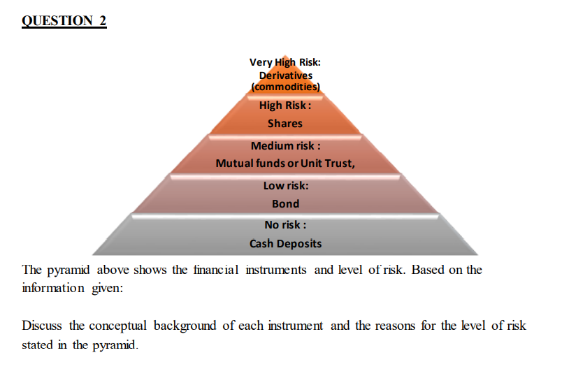 Solved QUESTION 2 Very High Risk: Derivatives (commodities) | Chegg.com