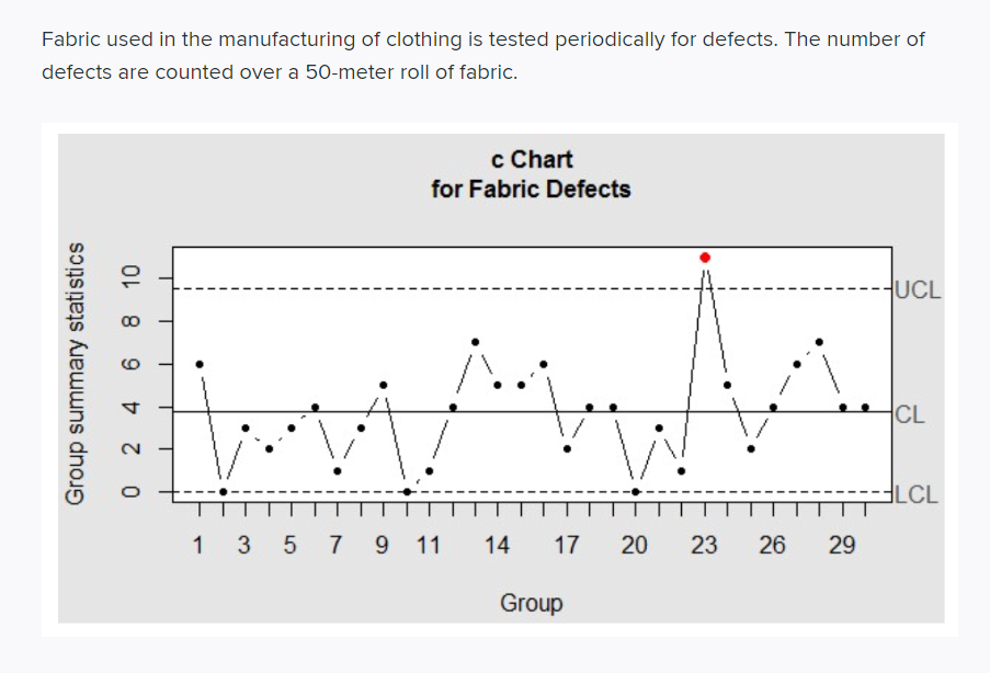 Solved Fabric used in the manufacturing of clothing is | Chegg.com