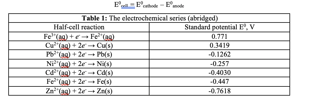 E cell Table 1: The electrochemical series (abridged) | Chegg.com
