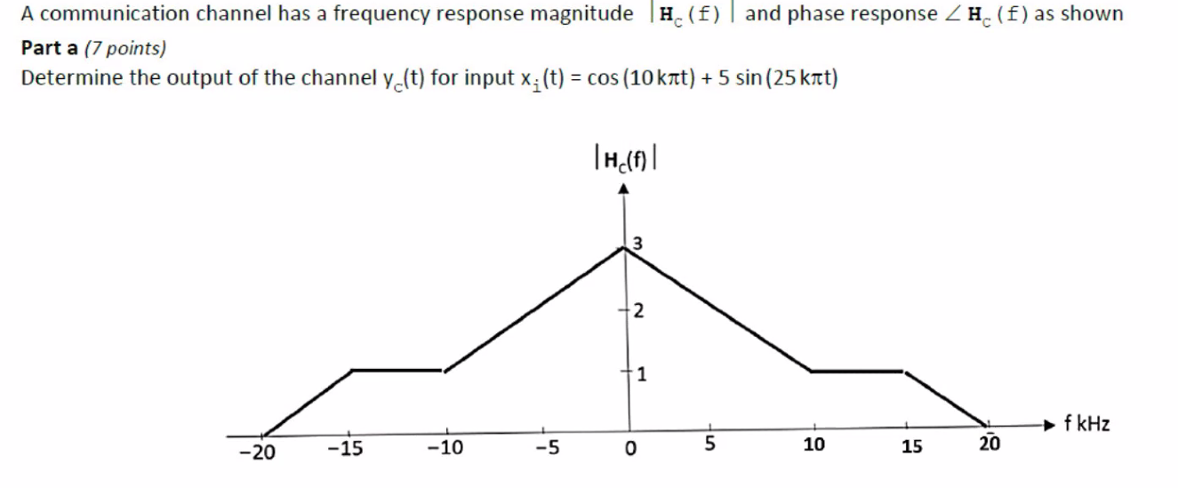 Solved A communication channel has a frequency response | Chegg.com