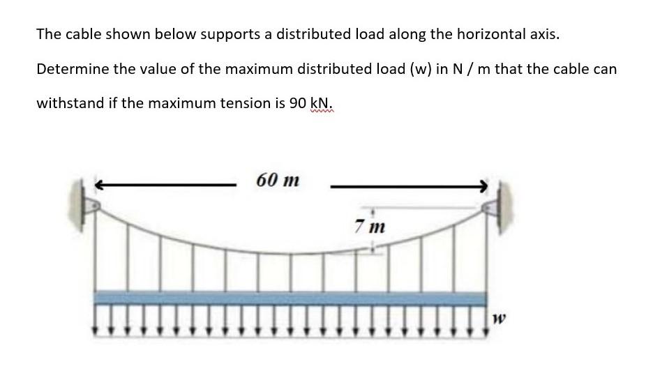 Solved The cable shown below supports a distributed load | Chegg.com