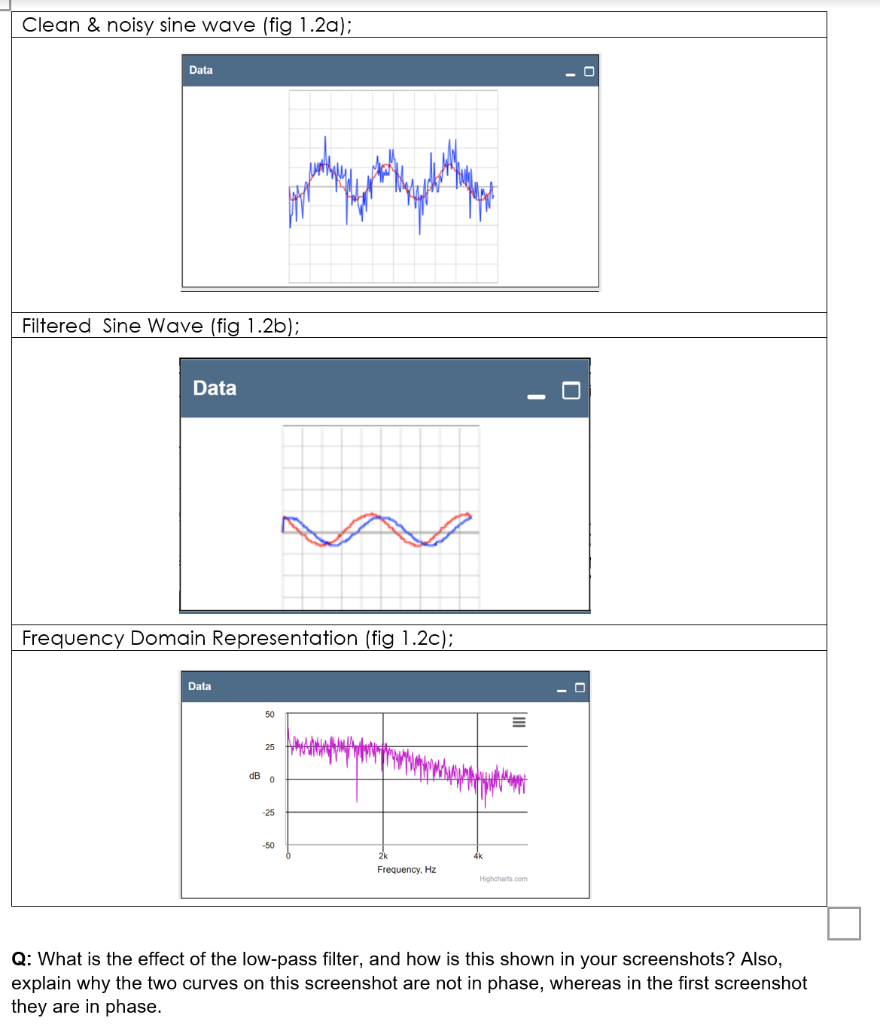 Solved Clean & noisy sine wave (fig 1.2a); Data Filtered | Chegg.com