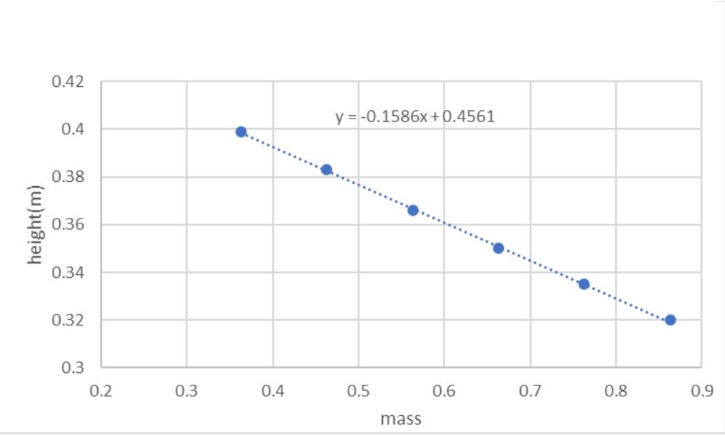 Solved Step 6(a): Calculating the static spring constant | Chegg.com