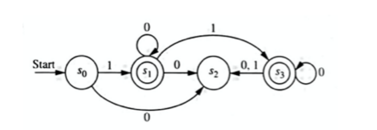 Solved 1. Convert the NFA given into an equivalent DFA, | Chegg.com