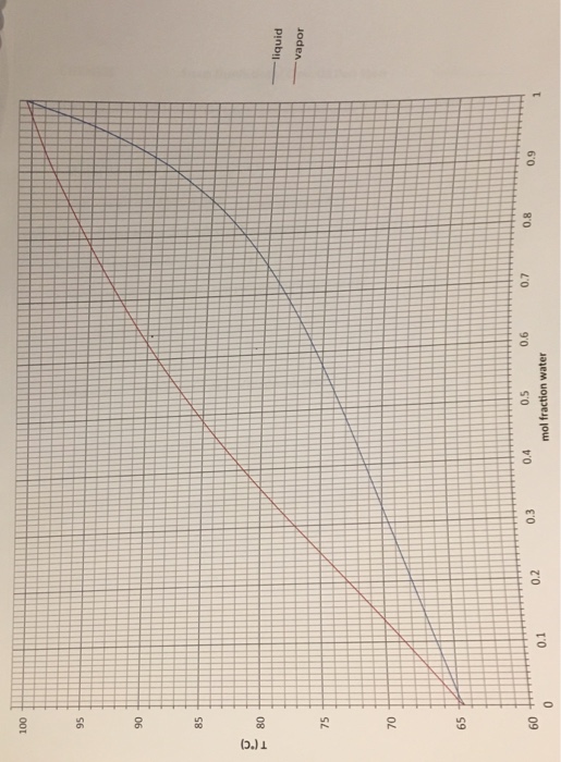 4. A phase diagram for methanol-water is provided on | Chegg.com