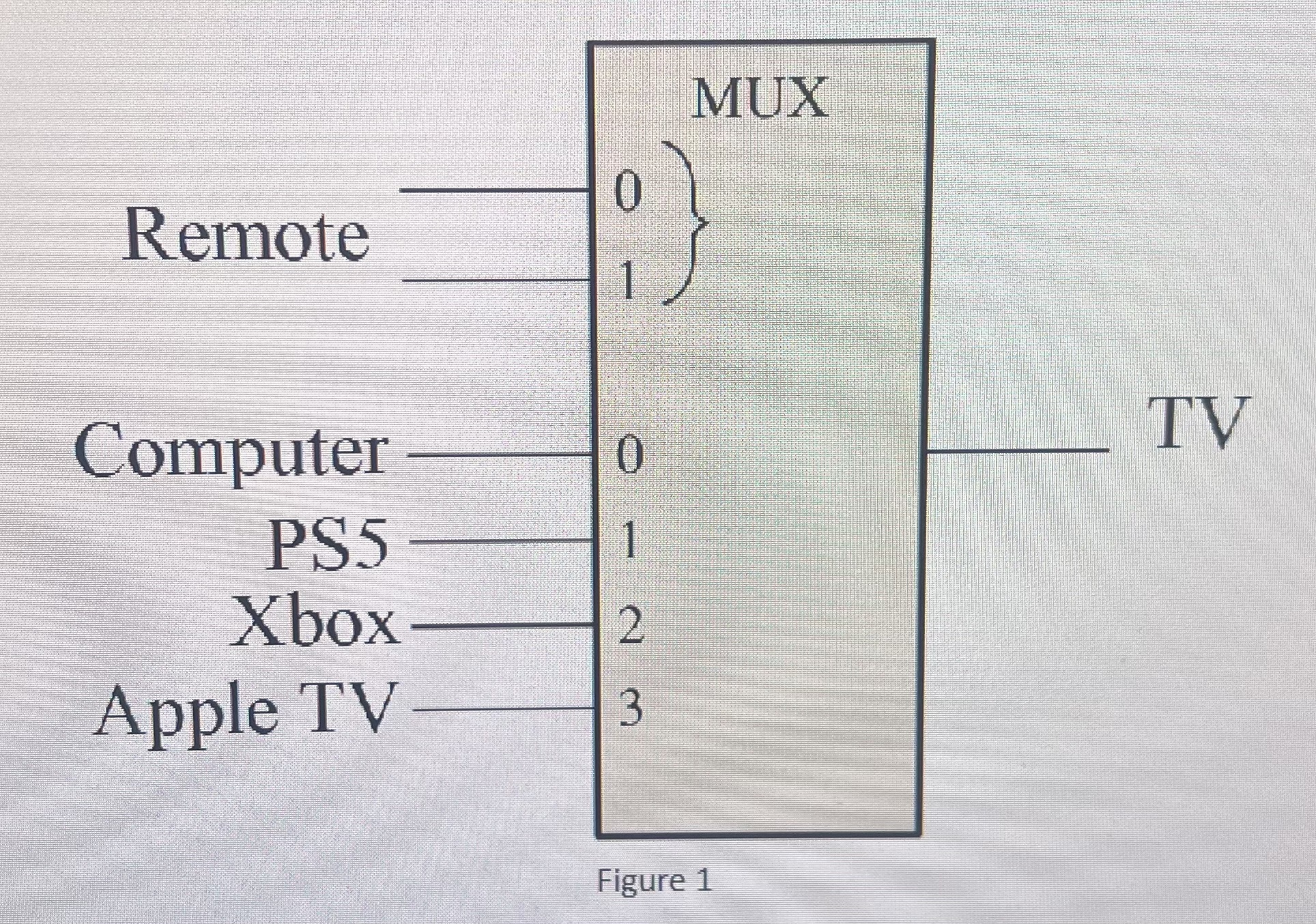 Solved Given the demultiplexer in Figure 1, make a timing | Chegg.com