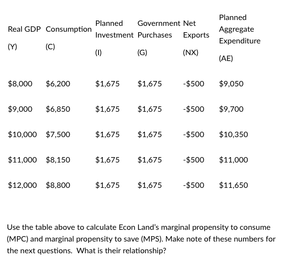 Solved Use the table above to calculate Econ Land's marginal | Chegg.com