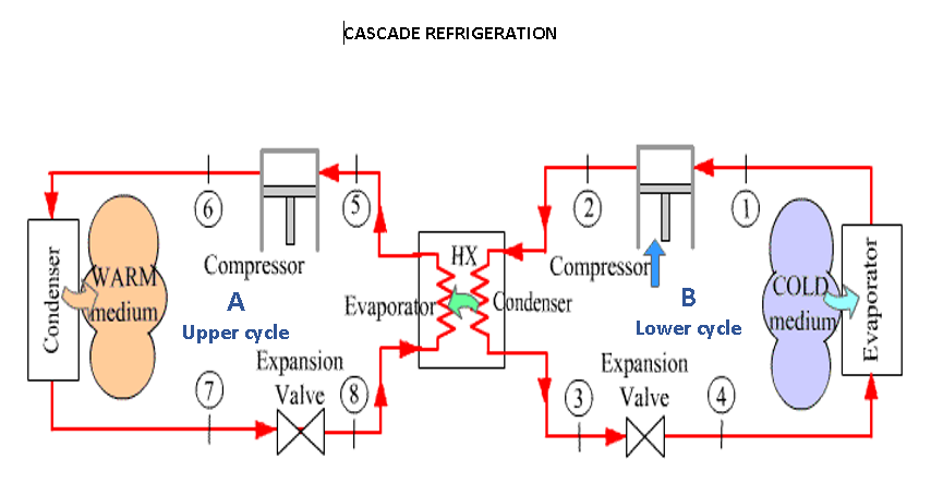 Solved A two-stage ideal cycle cascade refrigeration system | Chegg.com