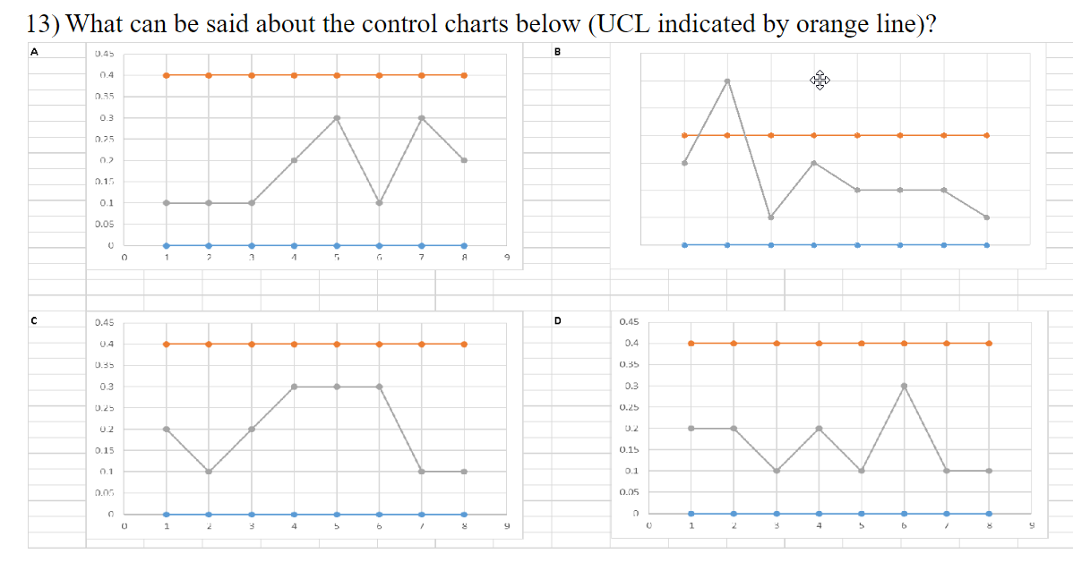 Solved A All charts exhibit common cause variation only B | Chegg.com