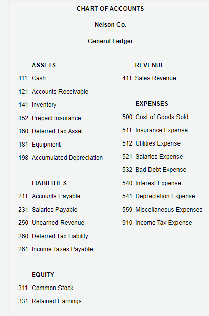 Solved For the year ended December 31,2019, Nelson Co.'s | Chegg.com