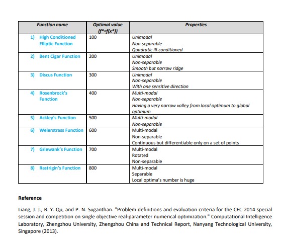 Solved Benchmark functions 1) High Conditioned Elliptic | Chegg.com