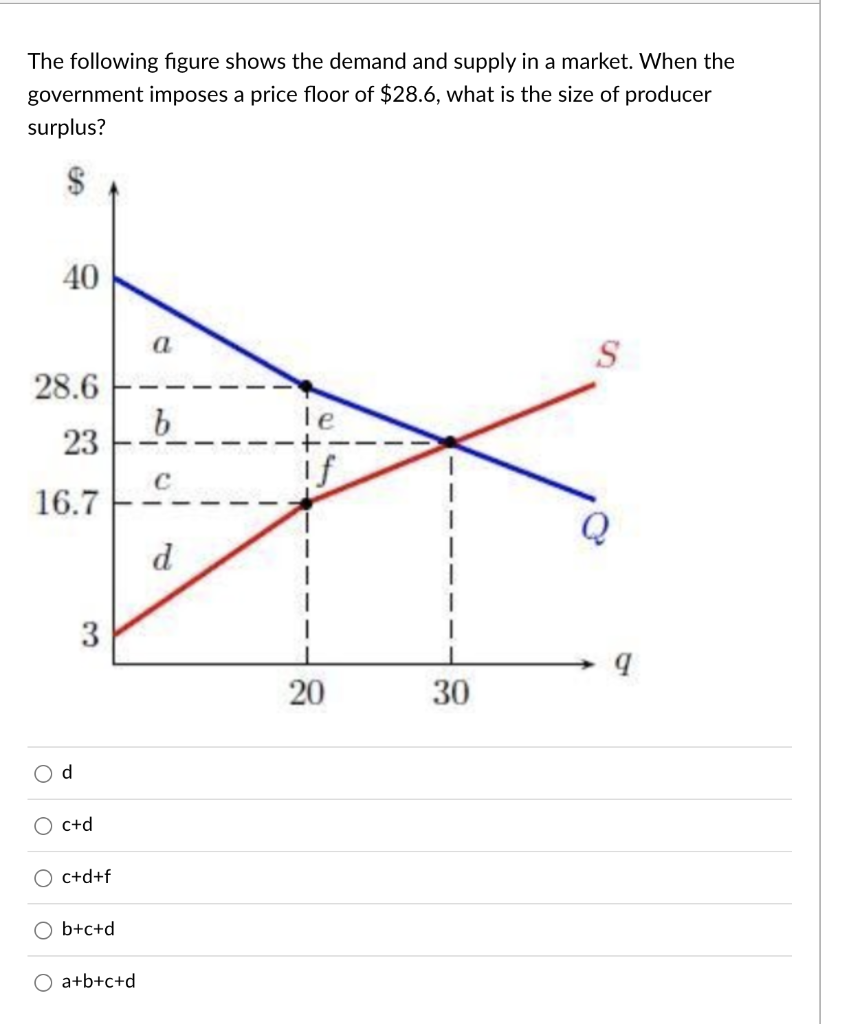 Solved The following figure shows the demand and supply in a | Chegg.com